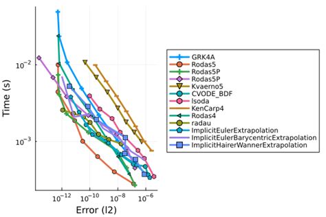 Hires Work Precision Diagrams · The Sciml Benchmarks
