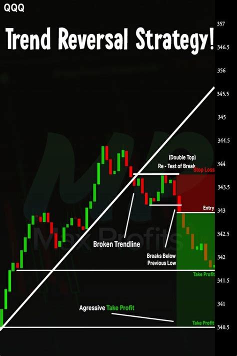 Trend Reversal Strategy Artofit