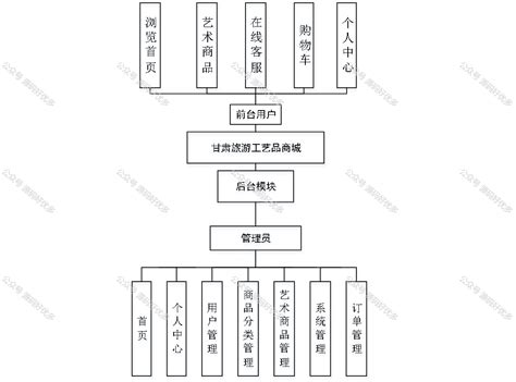 基于java springboot甘肃旅游工艺品商城 csdn博客