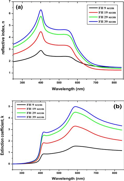 Evolution Of Refractive Index A And Extinction Coefficient B Of The Download Scientific