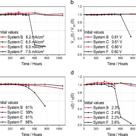 Device Performance Parameters Of Completely Flexible Oscs System E Download Scientific