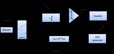 Multimode Sensing Block Diagram Download Scientific Diagram