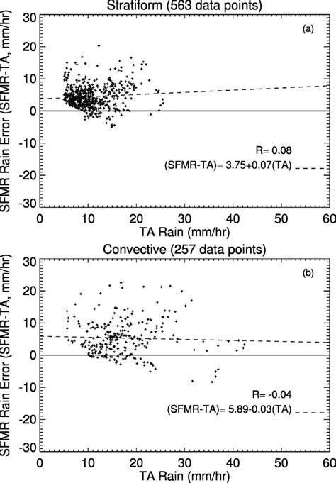 Sfmr Rain Rate Error Relative To Ta Radar Rain Rate Plotted As A Download Scientific Diagram