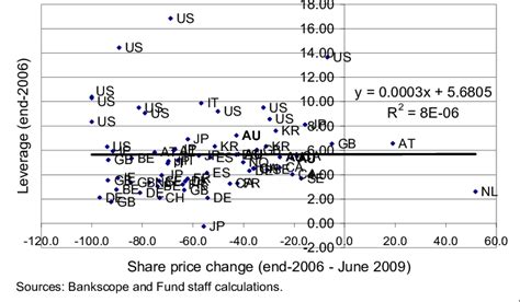 Australia Share Price Evolution 2006 09 And Leverage End 2006