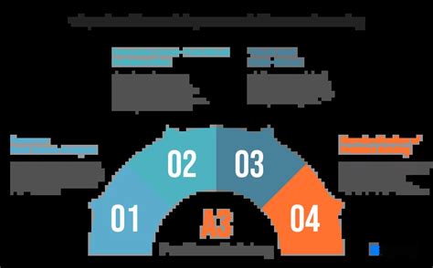 A3 Problem Solving In Manufacturing