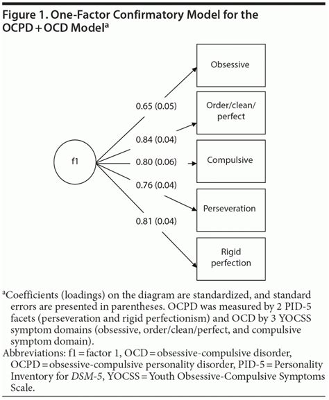 The Continuity Between Dsm 5 Obsessive Compulsive Personality Disorder Traits And Obsessive