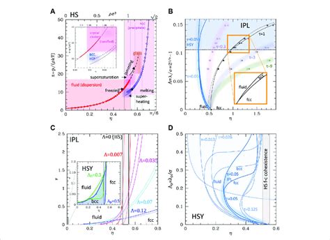 Phase diagrams of the repulsive only systems A Phase diagram and z η Download Scientific