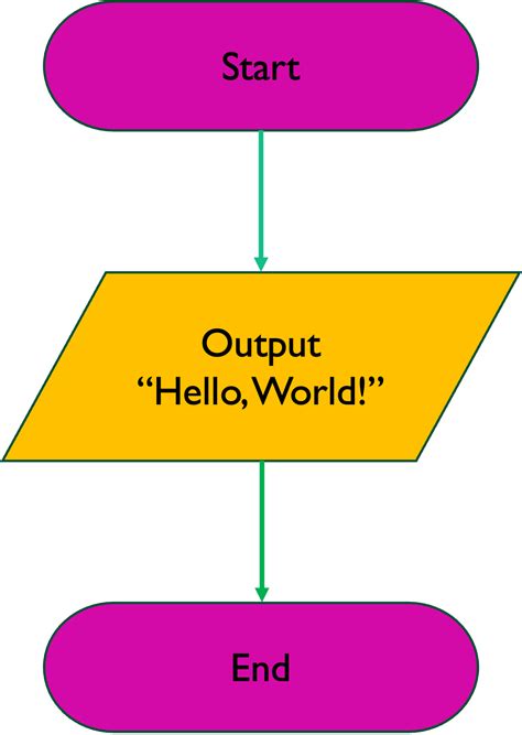 4 Introduction To Programming And Program Development Eg 151