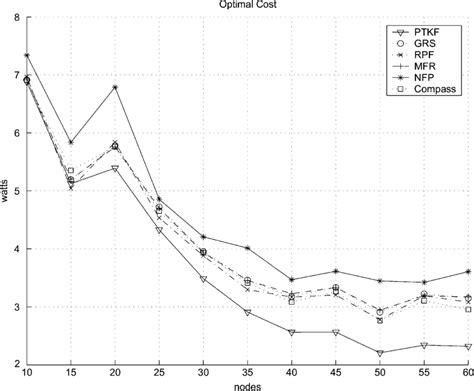 scenario 3 optimal cost for the implemented forwarding schemes 4