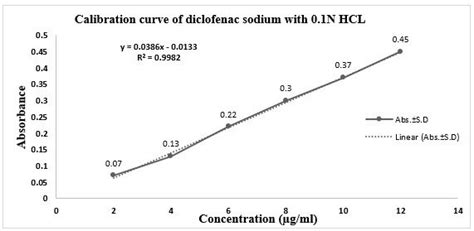A Calibration Curve Standard Plot For Diclofenac Sodium With 01 N Hcl Download Scientific