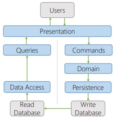 Clean Architecture An Alternative To Traditional Three Layer Database Centric Applications
