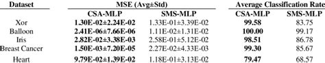 The Results Of The Csa Mlp And Sms Mlp On Datasets Download