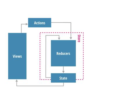 The Joy Of Reactredux With Elixirotp