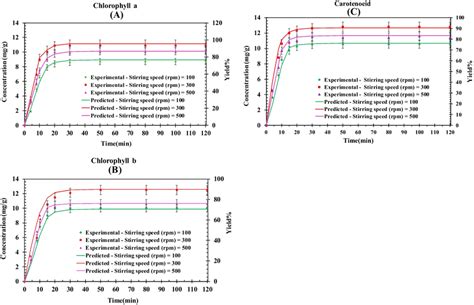 The Amount And Extraction Yields Of Chlorophyll A A Chlorophyll B