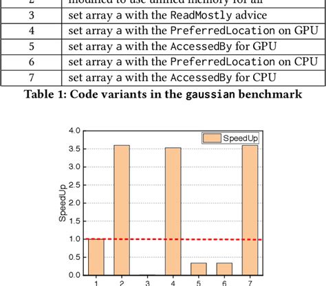 Table 1 From Machine Learning Guided Optimal Use Of Gpu Unified Memory