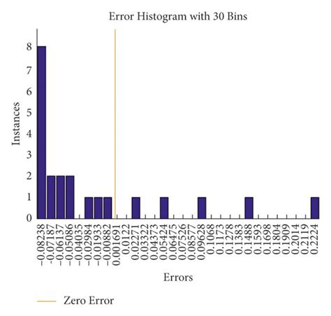 Histogram Plot Of The Proposed System A Ses Anfis Model And B Download Scientific Diagram