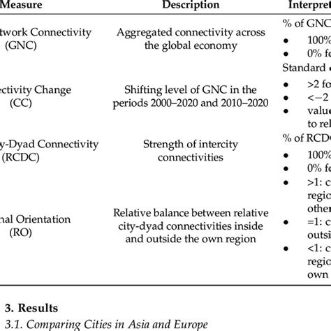 Description And Interpretation Of City Connectivity Measures