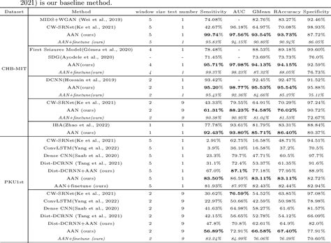 Figure 1 From Cross Patient Automatic Epileptic Seizure Detection Using Patient Adversarial