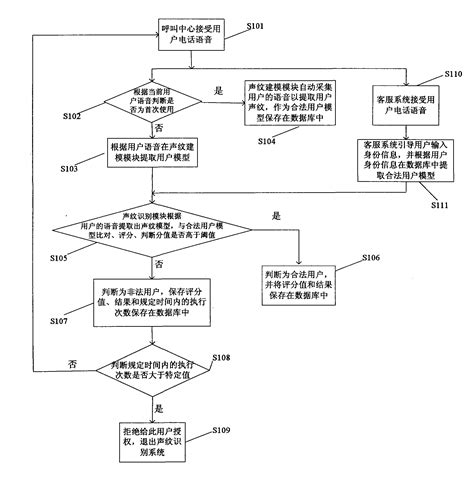 Voiceprint Recognition Method And System Based On Communication System