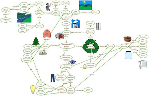 Concept Map - Environmental Science Unit