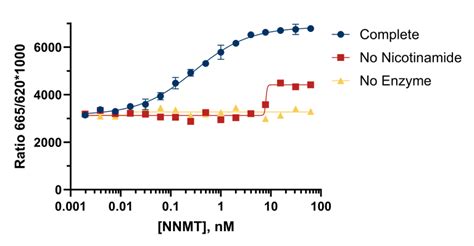 Nnmt Activity Assay A Validated Hts Inhibitor Screening Assay
