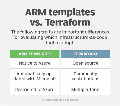 Arm Templates Vs Terraform