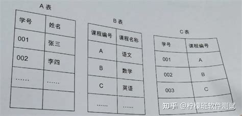 软件测试数据库面试真题集锦 mysql 知乎