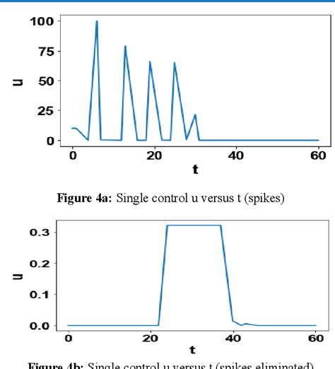 Table 1 From Multi Objective Nonlinear Model Predictive Control Of