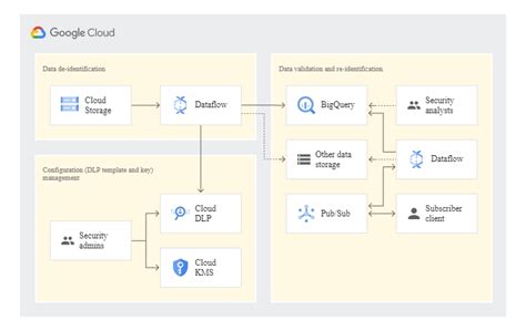 Cloud Data Loss Prevention Naukri Code 360