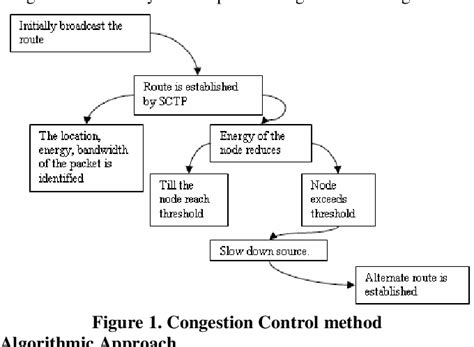 Figure 1 From Optimised Layered Approach On Congestion Control With Efficient Energy And Qos