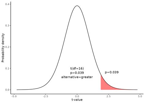 Hypothesis Test For The Difference Between Paired Means • Interpretci