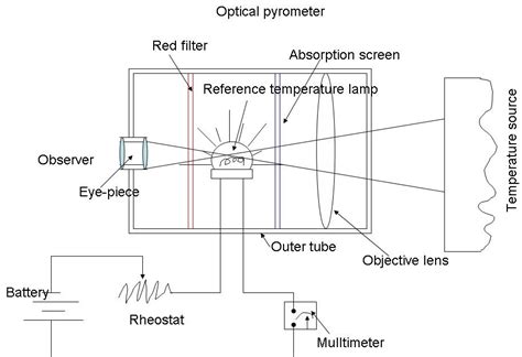 Optical Pyrometer Disappearing Filament Type Instrumentation And