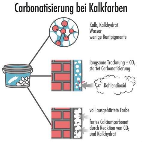 Wie Lange Dauert Es Bis Farbe Trocknet