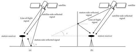 Gnss Carrier Phase Multipath Modeling And Correction A Review And Prospect Of Data Processing
