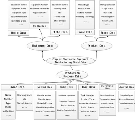 Data Classification Of Complex Electronic Equipment Manufacturing