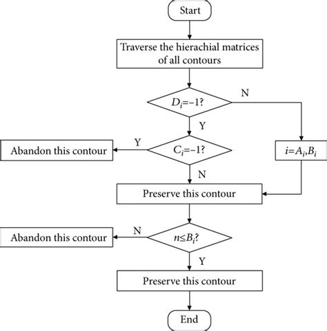 Flow Chart Of The Contour Selection Algorithm Of The Main Body Download Scientific Diagram
