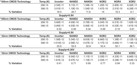 Temperature Variation Of Propagation Delays Of Cmos Based Basic Download Table