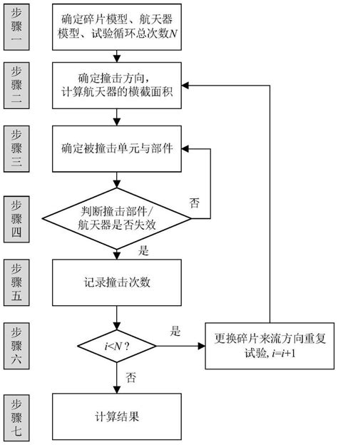 一种空间碎片环境下航天器失效概率计算方法及系统