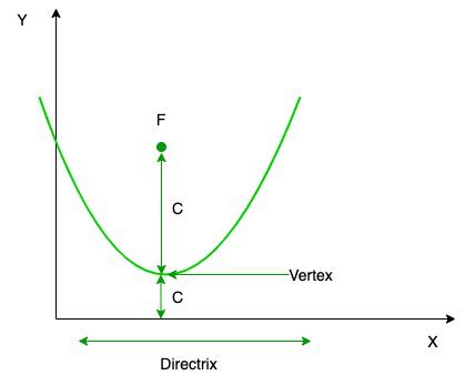 Focus And Directrix Of A Parabola Geeksforgeeks