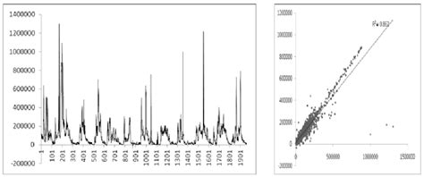 comparative plots of observed and predicted flows and their