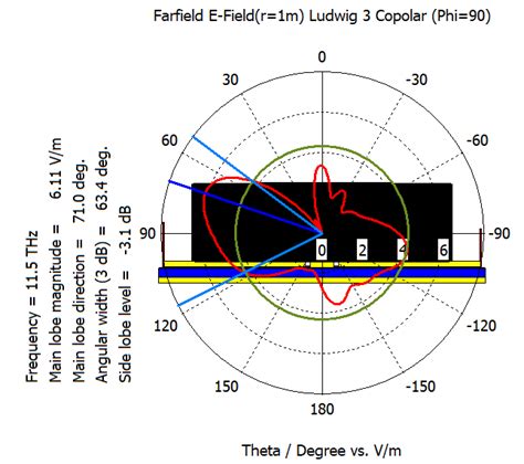 4 Simulated Co Cross Polarization Results For Graphene Based Csrr Download Scientific Diagram