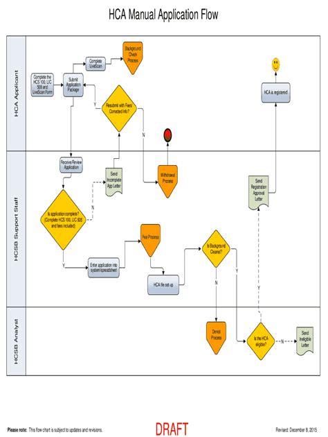 Fillable Online Hca Manual Application Flow Fax Email Print Pdffiller