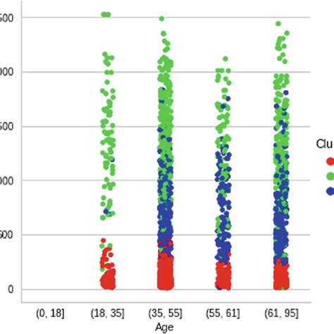 Clusters Visualization Age Distribution Download Scientific Diagram