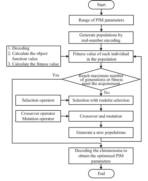 Pim Parameter Inversion Flow Chart Of Multiple Working Panels Mining Download Scientific
