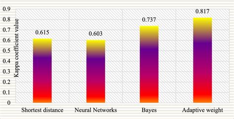 Kappa Coefficient Summary Line Chart Of Each Method Download