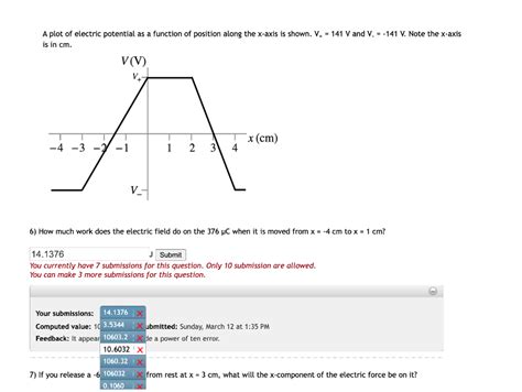 Solved A Plot Of Electric Potential As A Function Of Chegg
