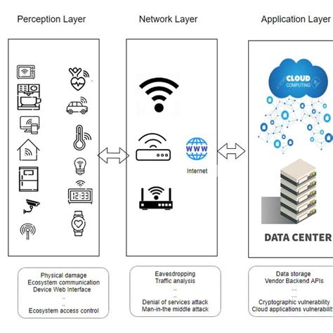 statistics of attacks and normal behavior in the bot iot dataset