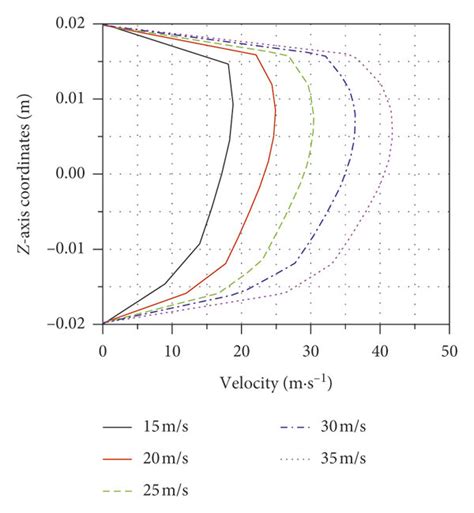 Air Velocity Distribution At Position Of 475 M Download Scientific