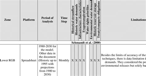 Summary Of Water Allocation And Reservoir Operation Simulation Models In