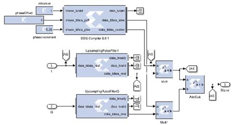 Figure 3 From Implementation Of A Qpsk Symbol Synchronizer In Xilinx
